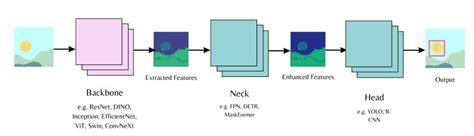 Merve Noyan On Linkedin Many Cutting Edge Computer Vision Models