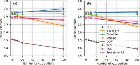 Effect Of Outliers In The Data A The Random Outliers Case And B Download Scientific