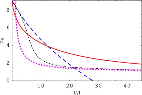 Figure 1 From Bose Einstein Condensate Superfluid Mott Insulator Transition In An Optical
