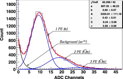 Single Photoelectron Spectrum Measured At 1500 V The Histogram In Blue