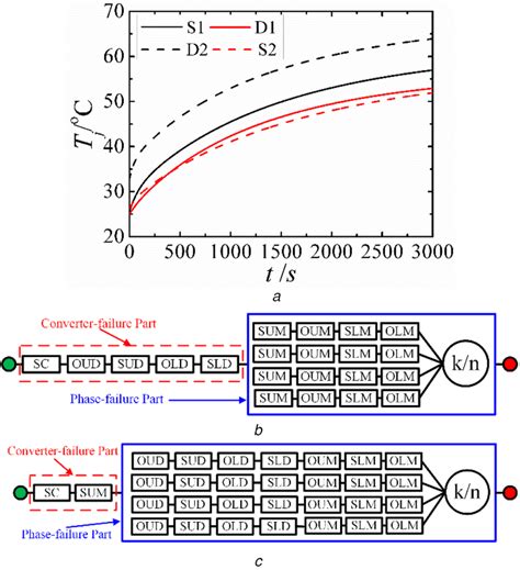 Impact Of Fault‐tolerance Strategies On Reliability A Thermal Stress