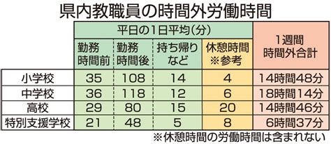 小学校教員の休憩1日4分、時間外月63時間 岐阜県教職員組合連絡会議が調査 岐阜新聞web