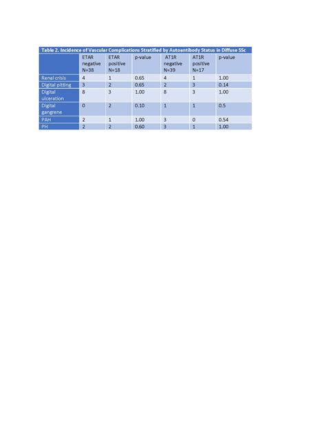 Associations Between Antibodies To The Angiotensin Ii Type 1 Receptor And Endothelian 1 Type A