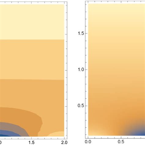 The Contour Plot Of The Numerical Solution Obtained By 9 In Download Scientific Diagram