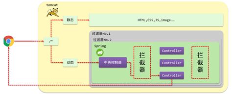 SpringMVC拦截器简单配置 与f 博客园