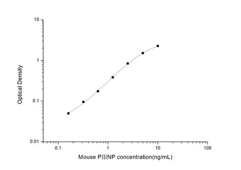 Mouse Procollagen Type Iii N Terminal Propeptide Elisa Kit