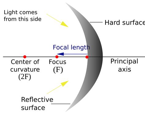 04 22 2014 OPTICS Reflection In Curved Mirrors ProProfs Quiz