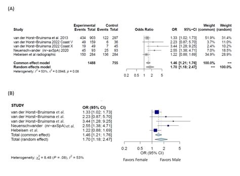 Sex Related Differences In Efficacy Of Biologics In Axial Spondyloarthritis A Systematic