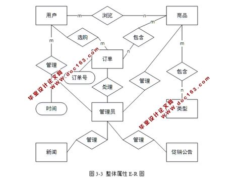 电子商务系统 网上购物系统 的设计与实现 PHP MySQL 含录像 PHP 毕业设计论文网
