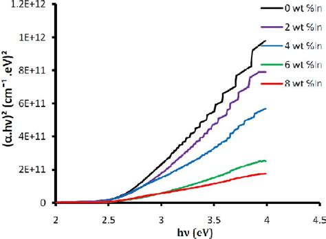 The áhí2 Versus Photon Energy Hí For In Doped And Undoped Cdo