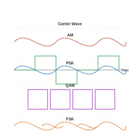 Carrier Modulation Techniques Tutorials On Electronics Next Electronics