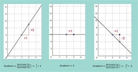 Decreasing Line Graph