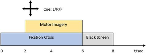 Timeline Of A Single Trial For Dataset 1 Download Scientific Diagram