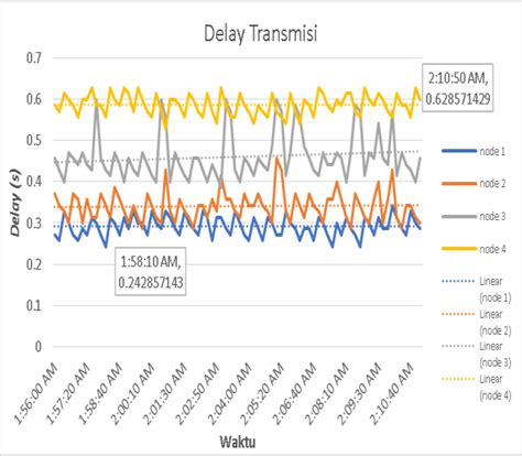 Delay Transmission On The Network [17] Download Scientific Diagram