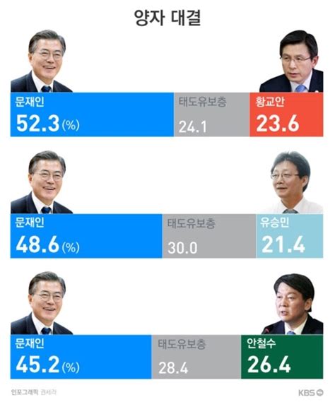 방금 발표한 Kbs 대선후보 여론조사 결과 인스티즈instiz 이슈 카테고리