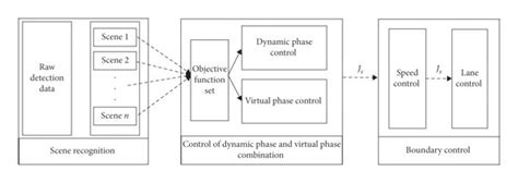 Structure Of Active Control At The Intersection Download Scientific