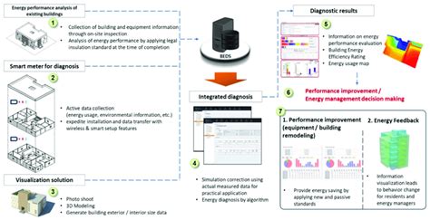 Integrated Diagnosis Algorithm Process Of Building Energy Conservation Download Scientific
