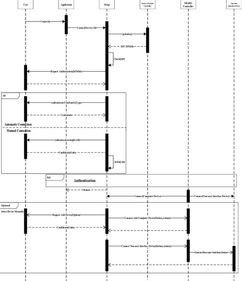 Figure 1 From Identity Management System Model In The Internet Of
