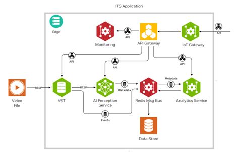 Generate Traffic Insights Using YOLOv And NVIDIA JetPack Edge AI And Vision Alliance
