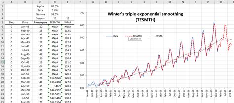 Holt Winters Triple Exponential Smoothing In Excel TESMTH Help Center