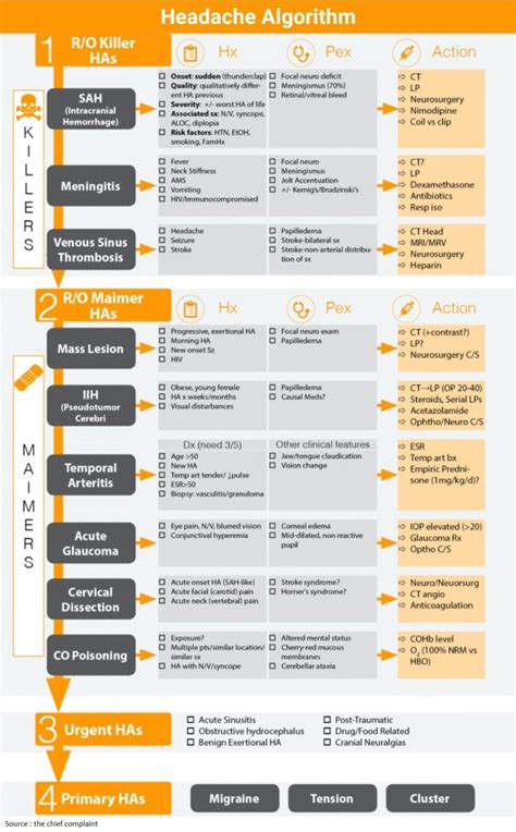 Headache Algorithm Manual Of Medicine