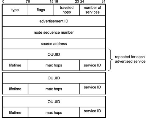 The Advertisement PDU Structure Download Scientific Diagram