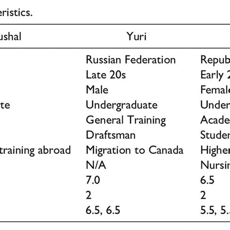 Participants Background Characteristics Download Scientific Diagram