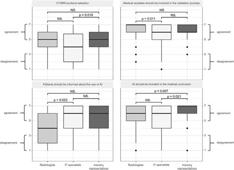 Box Plots With Mean Values For The Four Statements With Significant Download Scientific Diagram