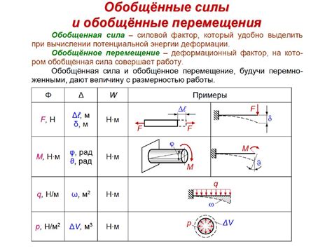 Энергетический метод расчёта упругих систем презентация онлайн