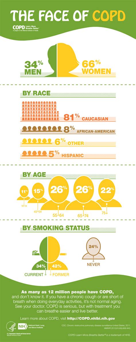 Copd And Women Infographic
