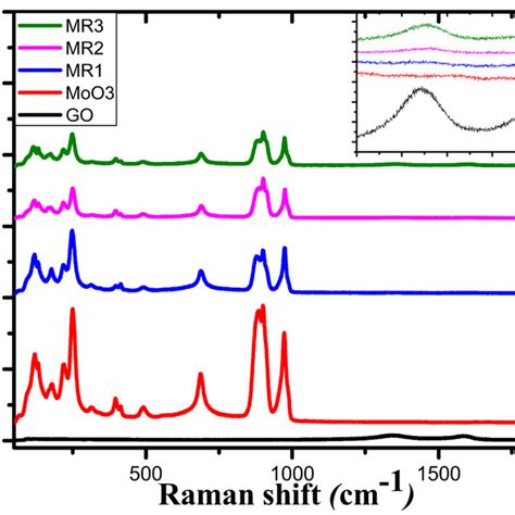 Room Temperature Raman Spectra Of Go Moo3 And Rgo Moo3 Download Scientific Diagram