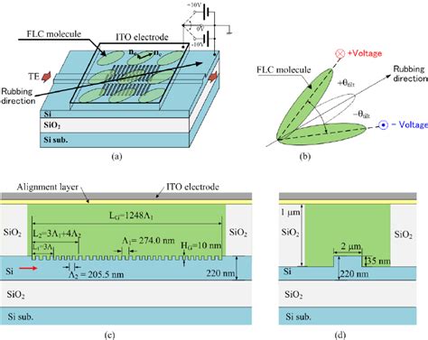A Schematic Of Silicon Grating Waveguide With Flc Cladding B