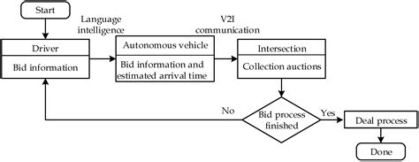 Collection Auctions Based Autonomous Intersection Management