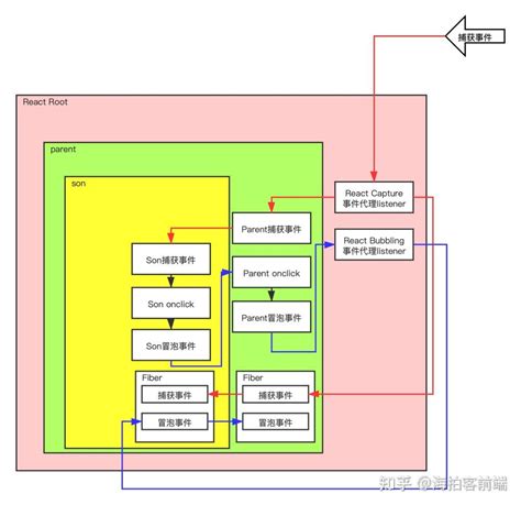 React事件机制的源码分析和思考 知乎