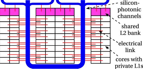 ·2 Physical Layout Of The Silicon Photonic Crossbar Noc It Connects Download Scientific
