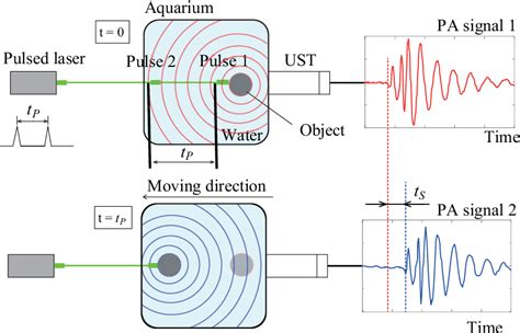 Figure 1 From Performance Evaluation Of Cross Correlation Based Photoacoustic Measurement Of A