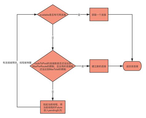client架构原理介绍 and 连接池详解 httlclient 连接池 csdn博客