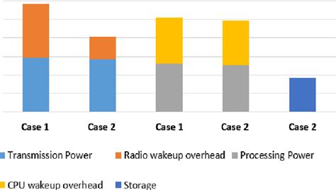 Figure 2 From Memory Impact On The Lifetime Of A Wireless Sensor Node Using A Semi Markov Model