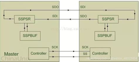 Spi协议详解(工作特点、时序图)spi时序图详解 Csdn博客 Spi协议详解(工作特点、时序图)spi时序图详解 Csdn博客