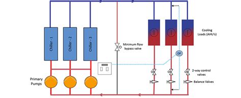 Distributed Pumping Taking The Foot Off The Brake Pumps And Systems