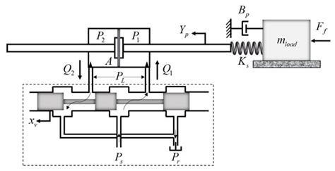 Machines Free Full Text Finite Time Backstepping Control For Electro Hydraulic Servo System