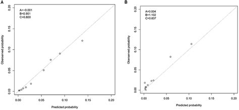 Development And Validation Of A Bayesian Network‐based Model For