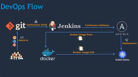 What Is DevOps Flow