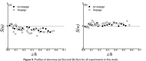 Profiles Of A Streamwise Turbulence Intensity And B Vertical