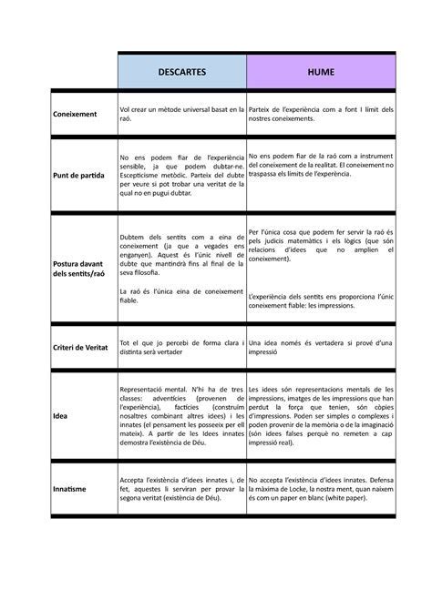 Comparación Entre Descartes Y Hume Sujeto