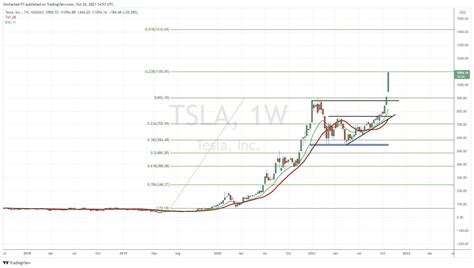 Tesla Now Joins The 1 Trillion Club Here Are The Next Fib Targets