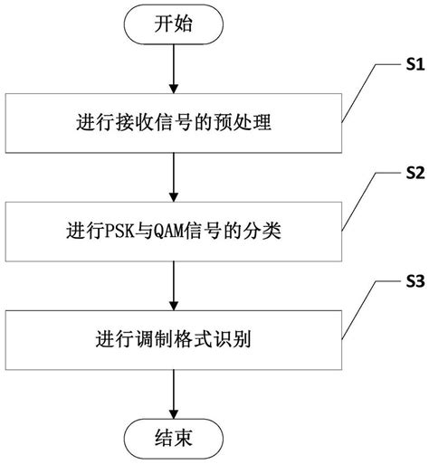 Modulation Format Identification Method For Coherent Optical Communication System Based On