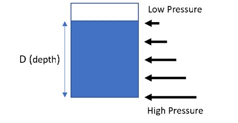 How Is Hydro Static Pressure Modelled In Finite Element Analysis Fea
