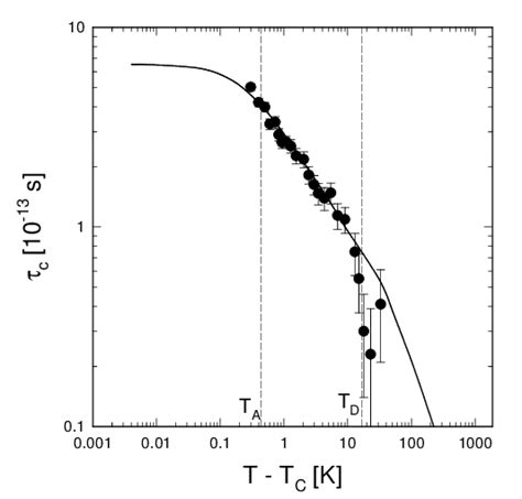 Experimental And Theoretical Results Of The Autocorrelation Time τc For