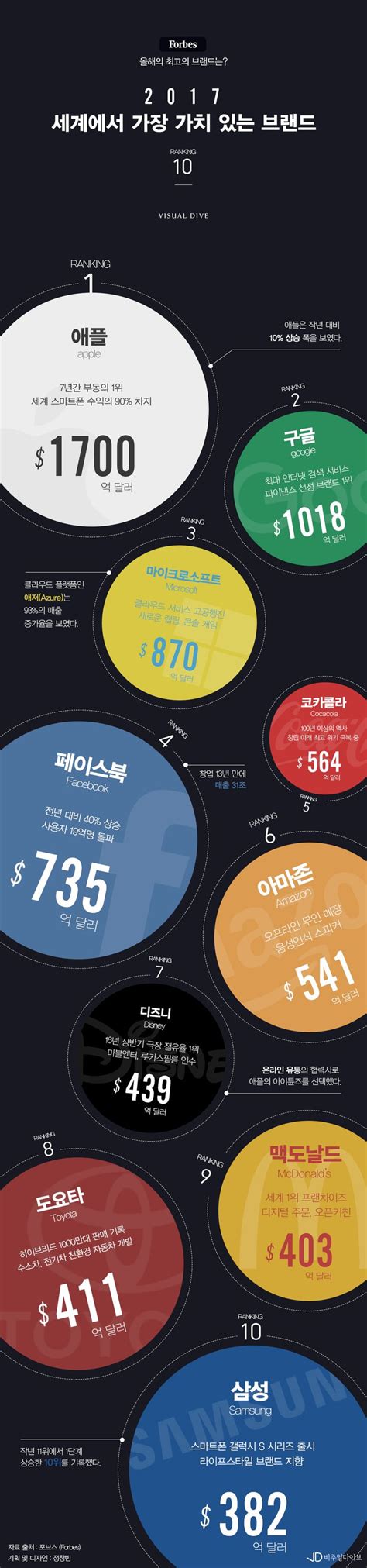 포브스가 선정한 2017 세계에서 가장 가치 있는 브랜드 Top 10 지적 존재들의 B컷 비주얼다이브 인포 그래픽 디자인 디자인 웹 웹사이트 디자인